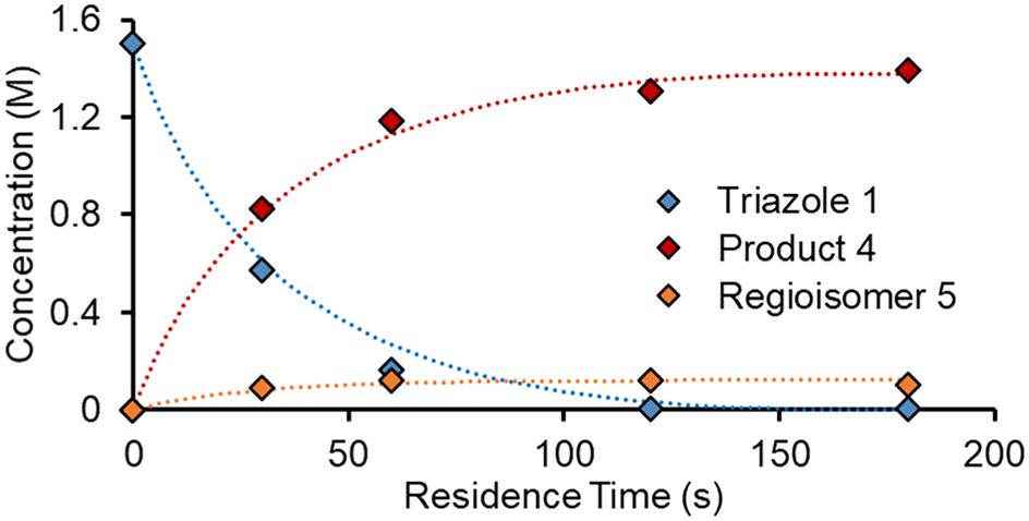 Accelerating Reaction Modeling Using Dynamic Flow Experiments Part 1 Design Space Exploration