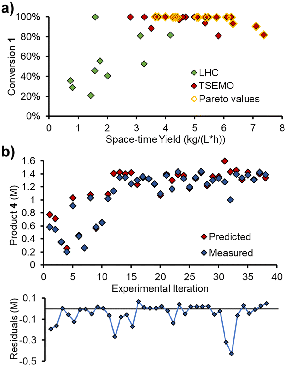 Accelerating Reaction Modeling Using Dynamic Flow Experiments Part 1 Design Space Exploration
