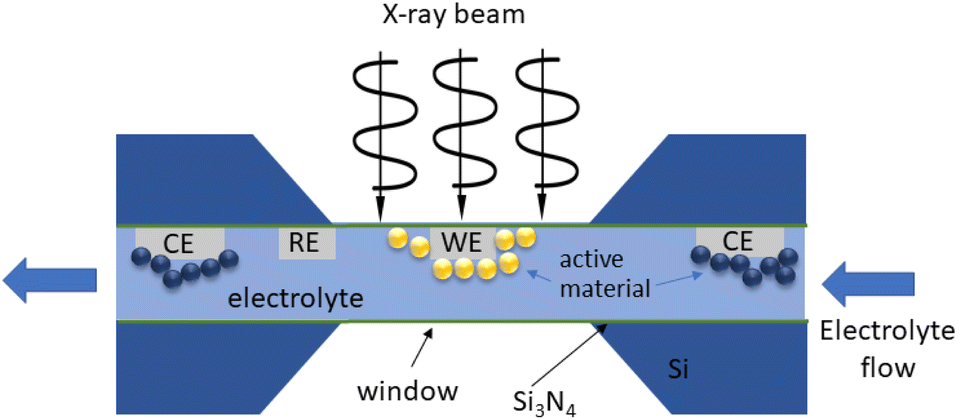 Synchrotron radiation based operando characterization of battery ...