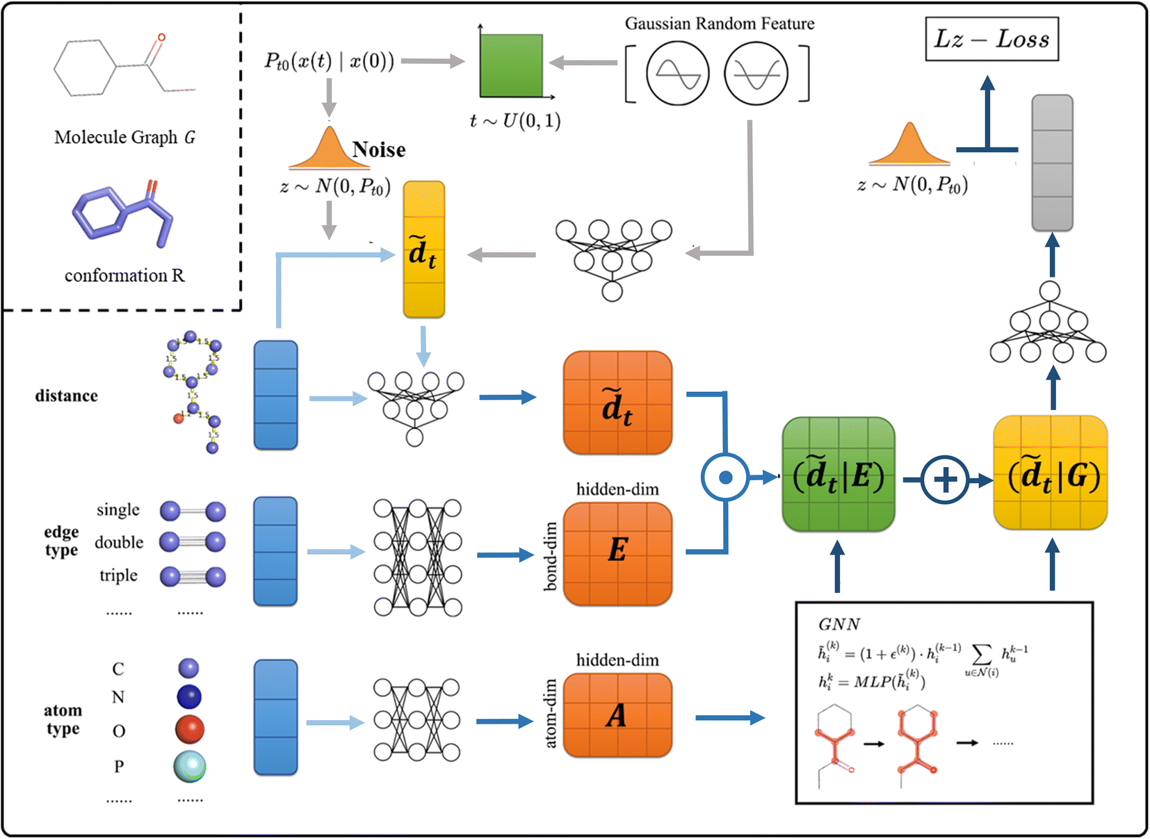 SDEGen: learning to evolve molecular conformations from thermodynamic ...