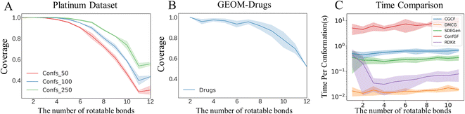 SDEGen: learning to evolve molecular conformations from thermodynamic ...