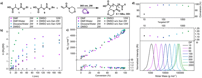 Xanthate-supported photo-iniferter (XPI)-RAFT polymerization: facile ...