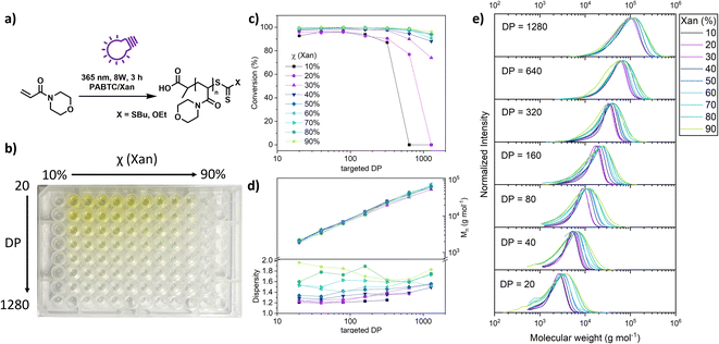 Xanthate-supported photo-iniferter (XPI)-RAFT polymerization: facile ...
