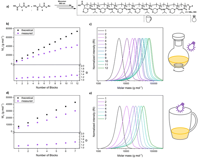 Xanthate-supported photo-iniferter (XPI)-RAFT polymerization: facile ...