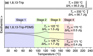 Overcoming the entropy of polymer chains by making a plane with ...