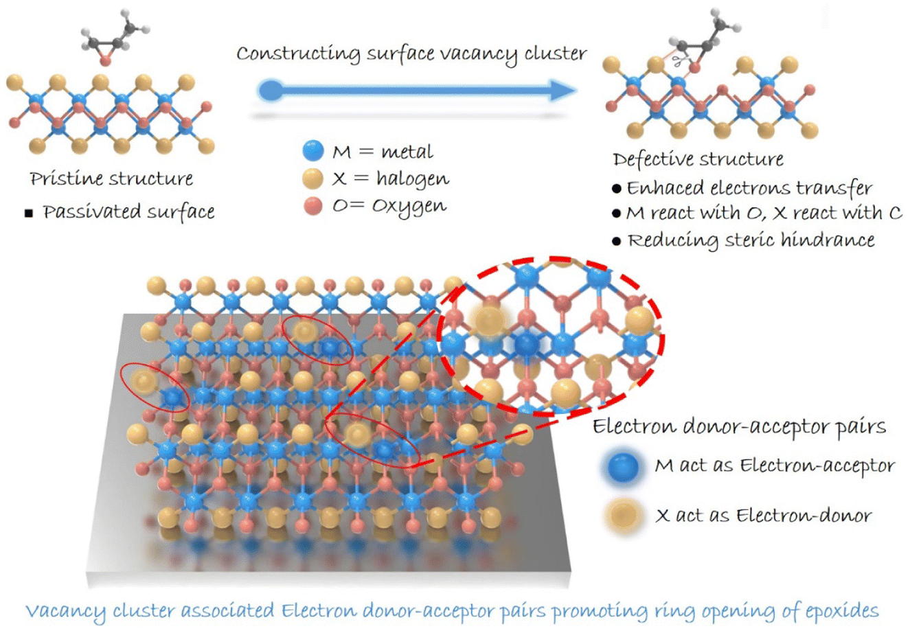 Vacancy-cluster-mediated surface activation for boosting CO 2 chemical ...