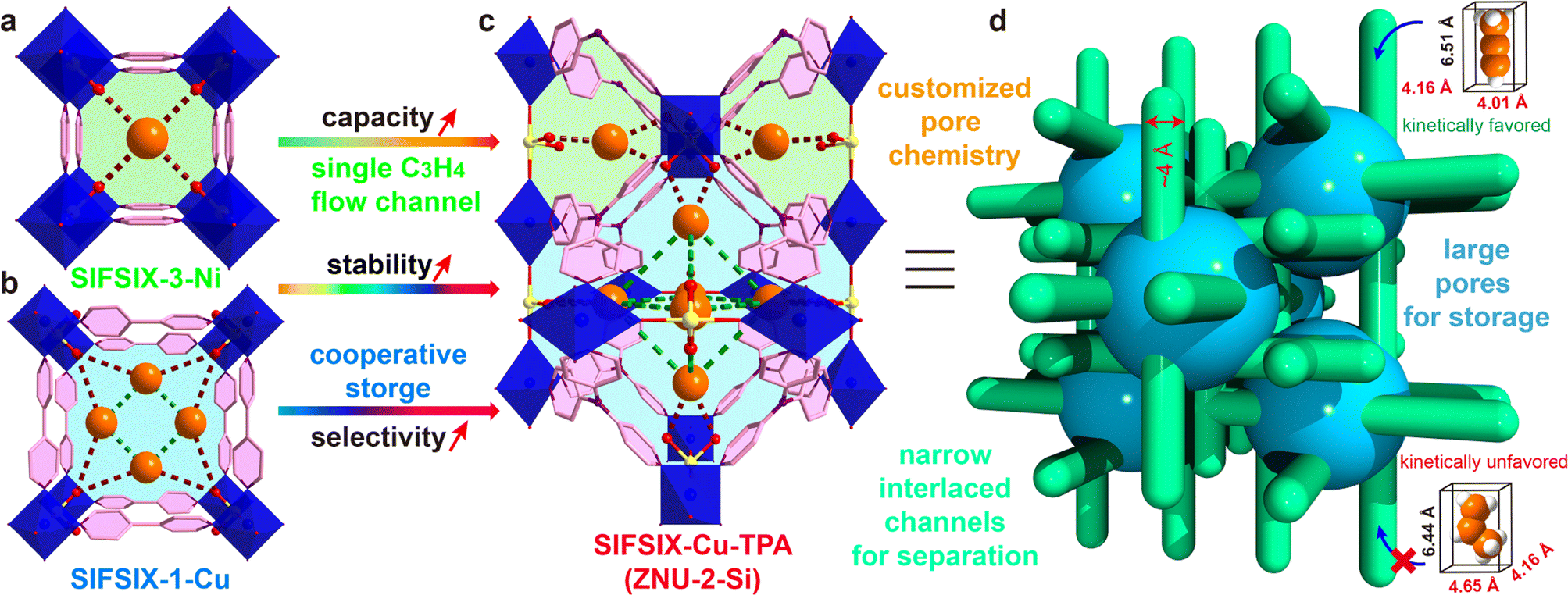 Insights into the thermodynamic–kinetic synergistic separation of ...