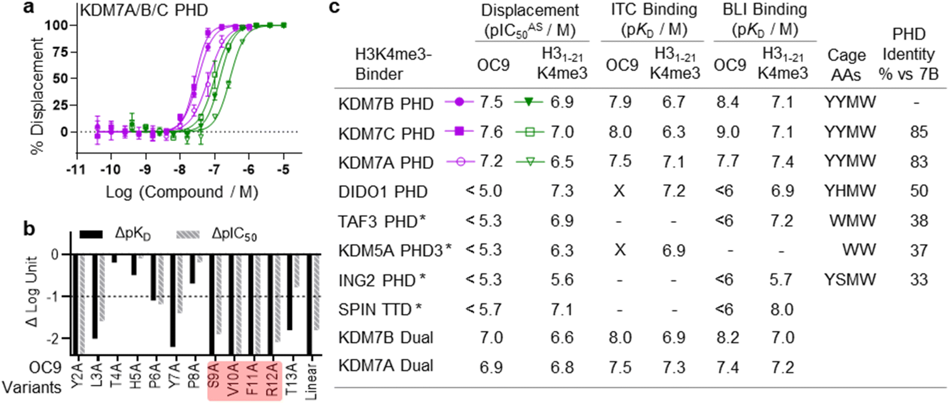 Cyclic peptides target the aromatic cage of a PHD-finger reader domain ...