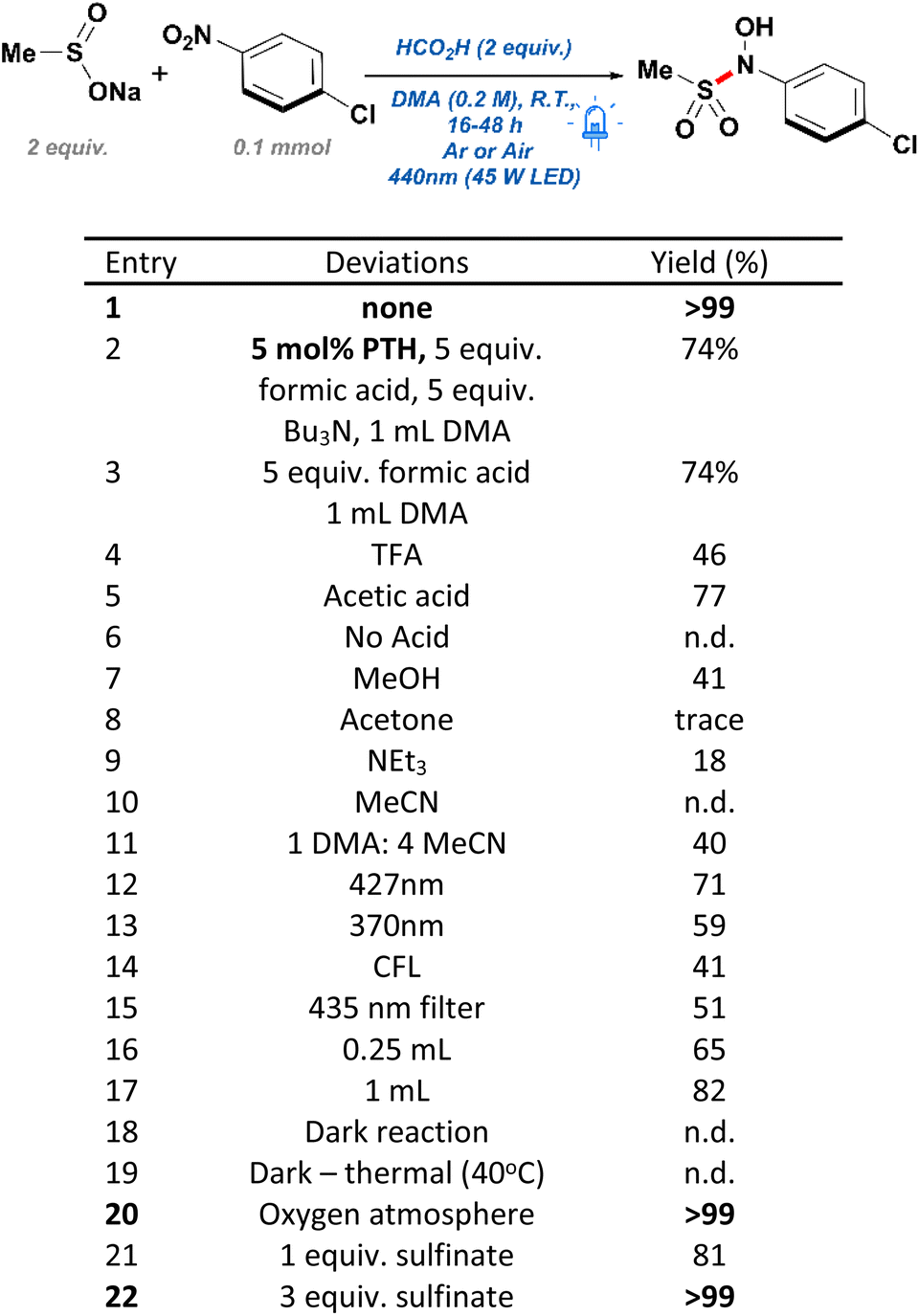 EDA mediated S–N bond coupling of nitroarenes and sodium sulfinate ...