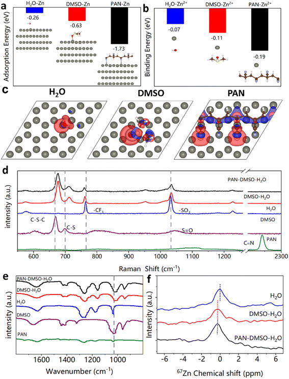 Coordinating zincophilic sites and a solvation shell for a dendrite ...