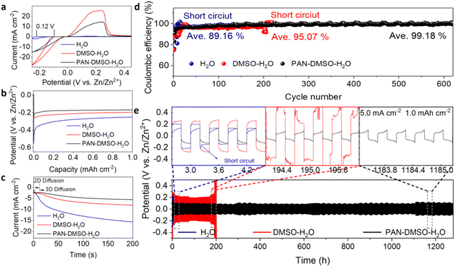 Coordinating zincophilic sites and a solvation shell for a dendrite ...