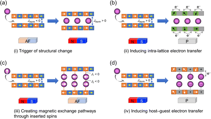 Inter-layer magnetic tuning by gas adsorption in π-stacked pillared ...