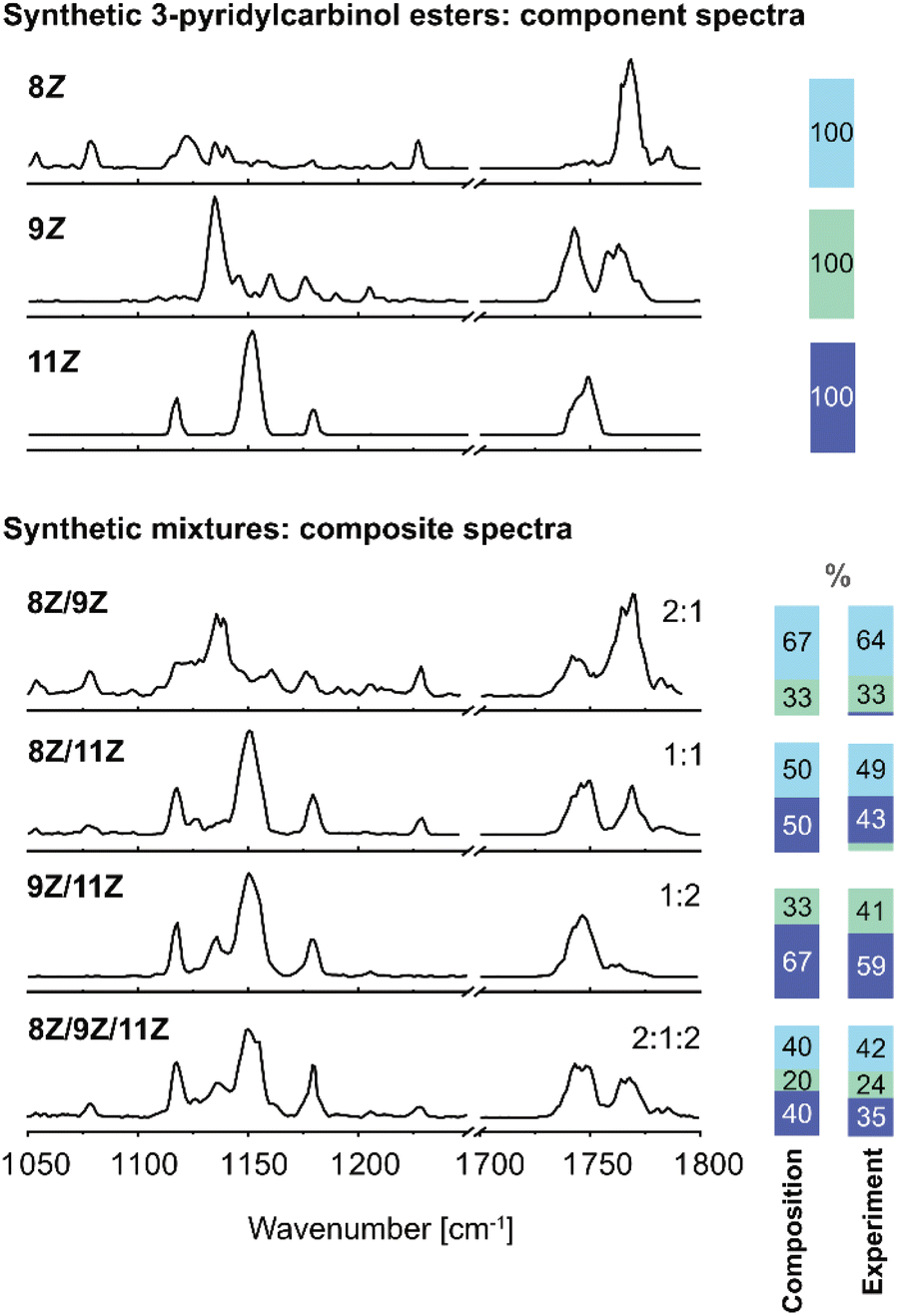 Establishing carbon–carbon double bond position and configuration in ...