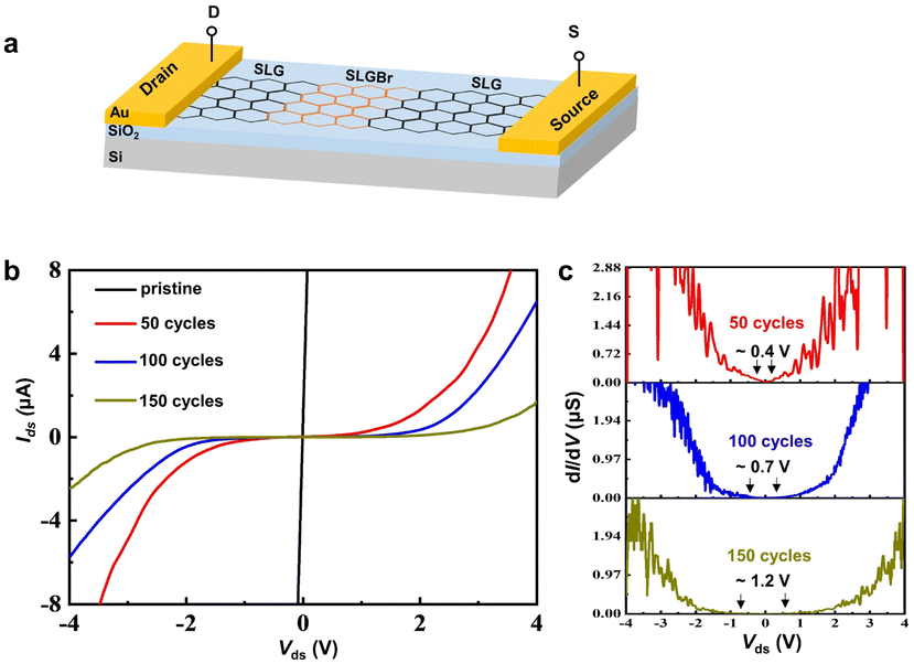 Electrochemical regulation of the band gap of single layer graphene ...