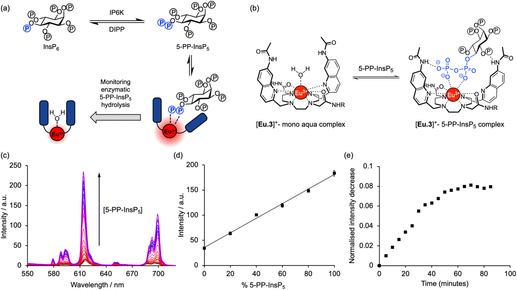Expedient synthesis and luminescence sensing of the inositol ...