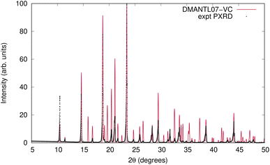 Quantitative matching of crystal structures to experimental powder ...