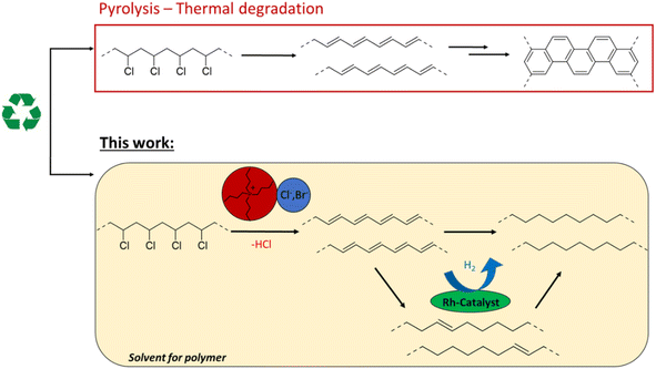 Catalytic tandem dehydrochlorination–hydrogenation of PVC towards ...