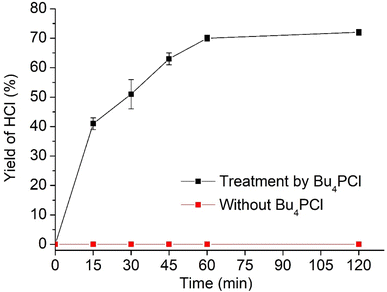 Catalytic tandem dehydrochlorination–hydrogenation of PVC towards ...