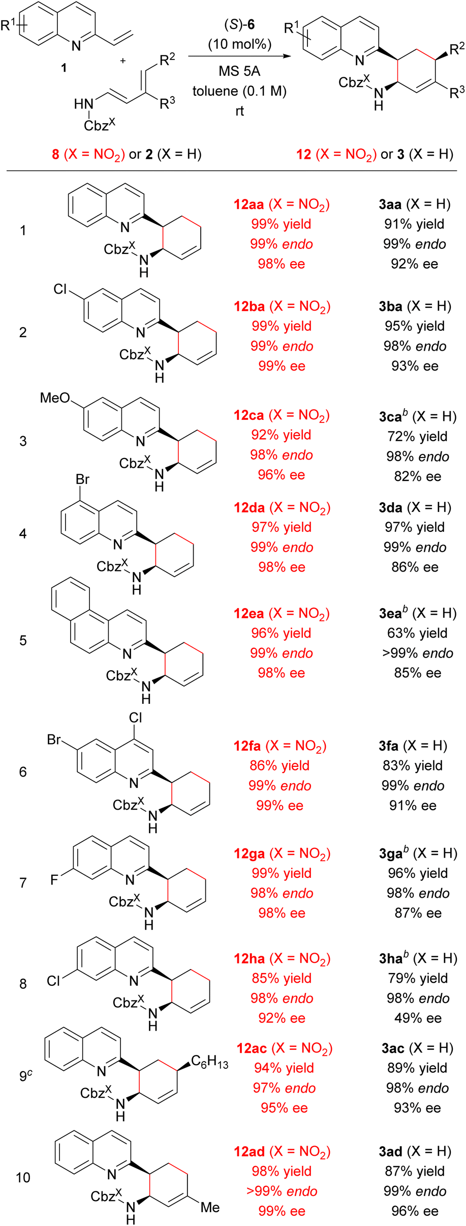 Computational molecular refinement to enhance enantioselectivity by ...