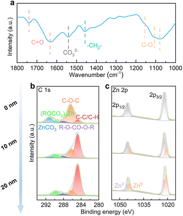 Interface solvation regulation stabilizing the Zn metal anode in ...