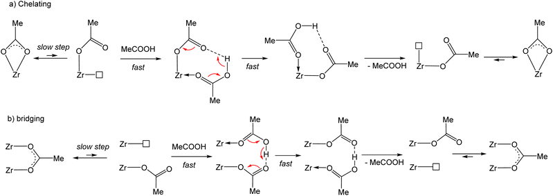 Acetate exchange mechanism on a Zr 12 oxo hydroxo cluster: relevance ...
