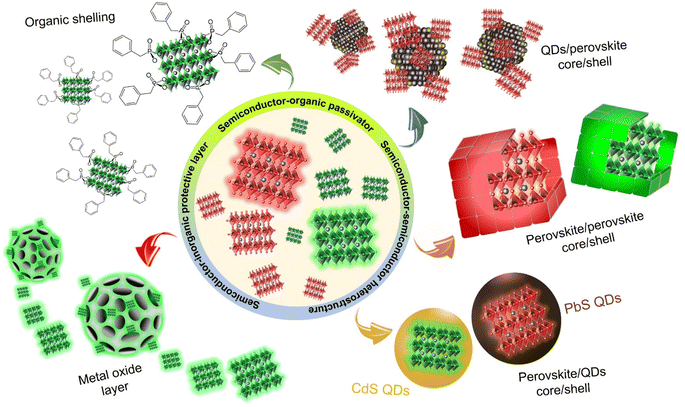 Impact of core–shell perovskite nanocrystals for LED applications ...