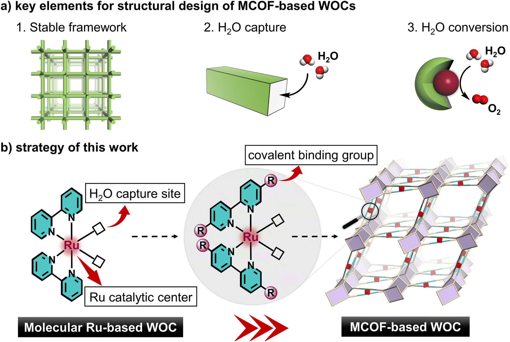 Engineering a molecular ruthenium catalyst into three-dimensional metal covalent organic ...