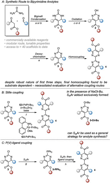 Data science enabled discovery of a highly soluble 2,2′-bipyrimidine ...