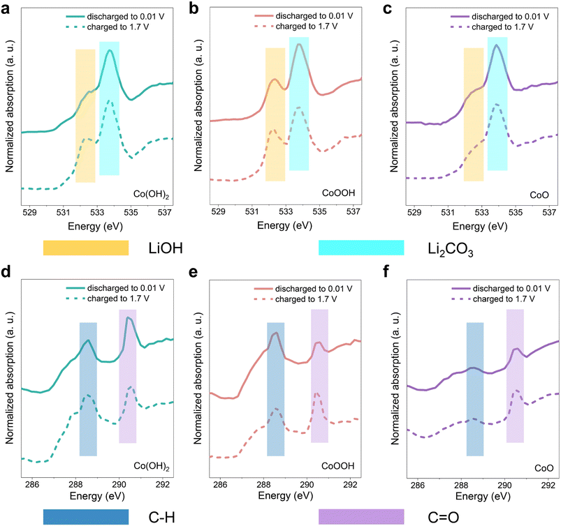 Revealing the effect of LiOH on forming a SEI using a Co magnetic ...