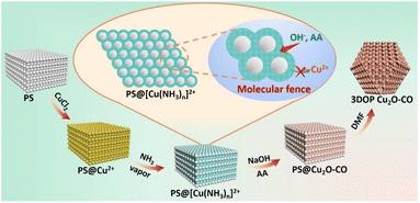 Evoking C 2+ production from electrochemical CO 2 reduction by the ...