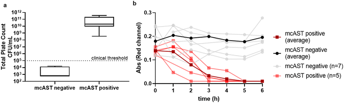 Moving microcapillary antibiotic susceptibility testing (mcAST) towards ...