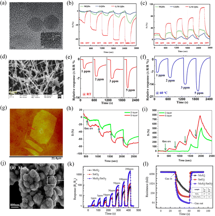 Recent advances in MoS 2 -based nanomaterial sensors for room ...
