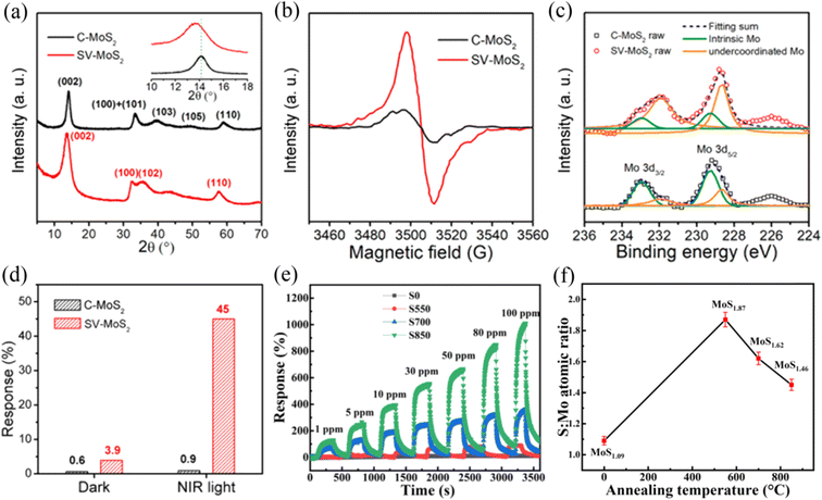 Recent advances in MoS 2 -based nanomaterial sensors for room ...