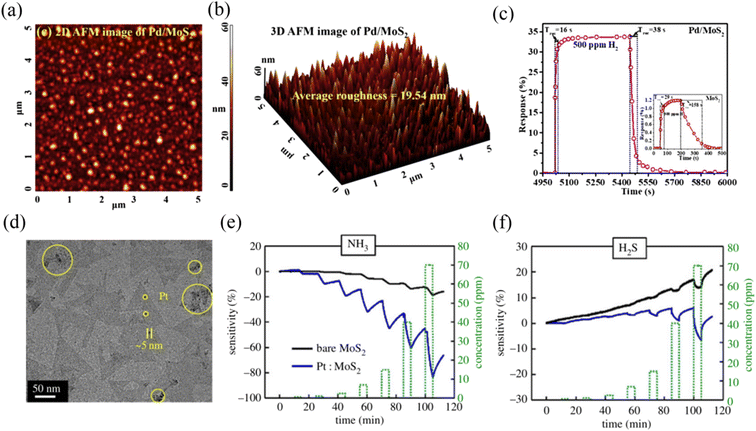 Recent advances in MoS 2 -based nanomaterial sensors for room ...