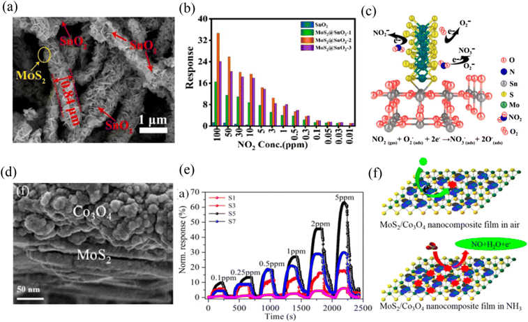 Recent advances in MoS 2 -based nanomaterial sensors for room ...