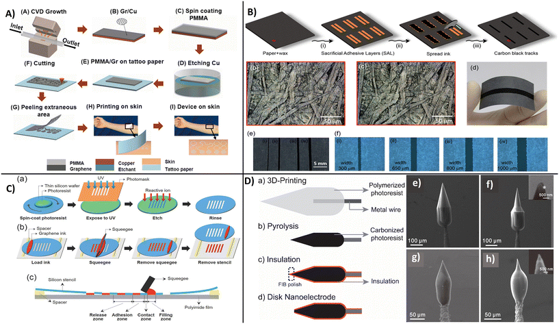Carbon-based electrochemical biosensors as diagnostic platforms for ...