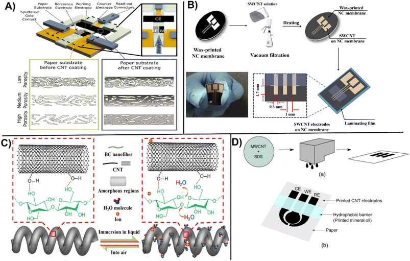 Carbon-based electrochemical biosensors as diagnostic platforms for ...