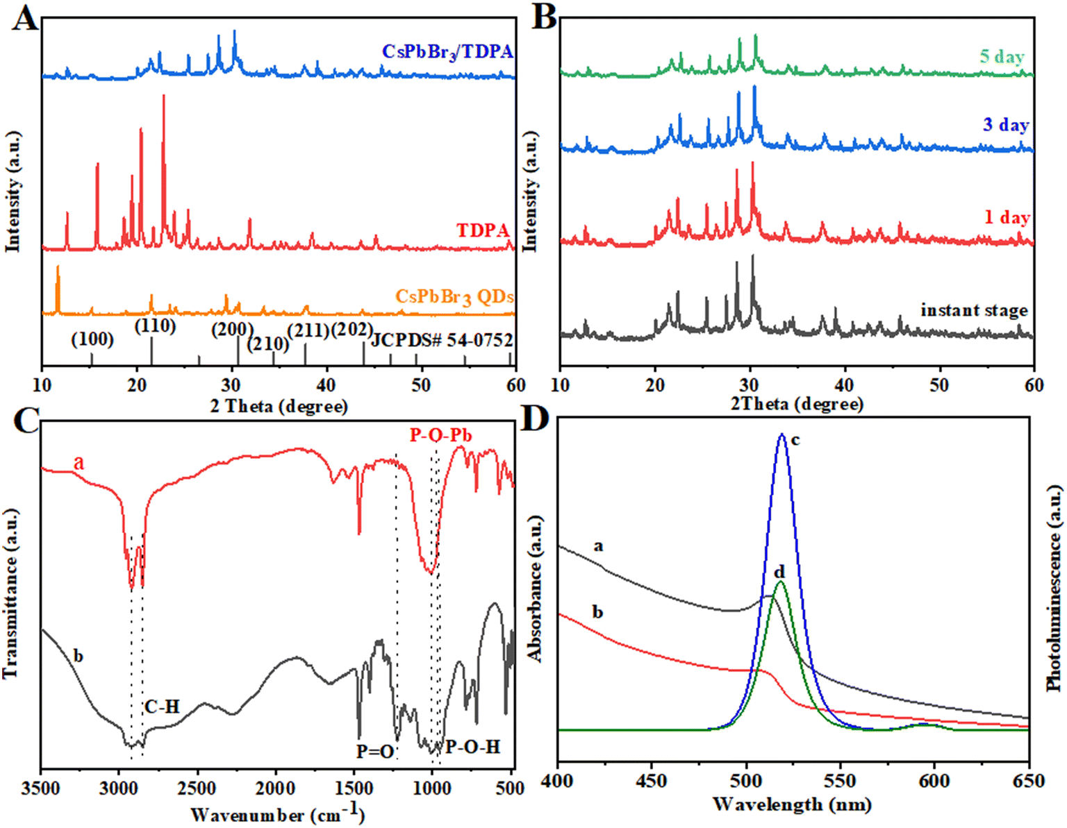 An electrochemiluminescent sensor based on hydrophilic CsPbBr 3 /TDPA ...