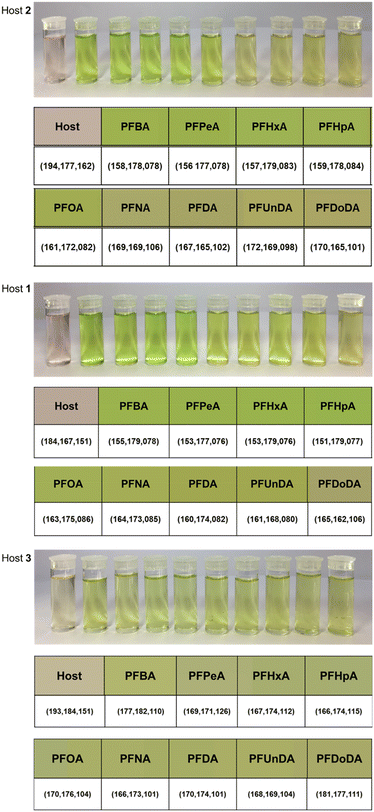 Colorimetric determination of perfluorocarboxylic acids using porphyrin ...