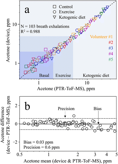 Handheld device quantifies breath acetone for real-life metabolic ...