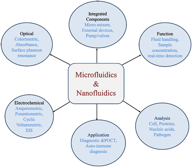Integrated microfluidic devices for point-of-care detection of bio ...