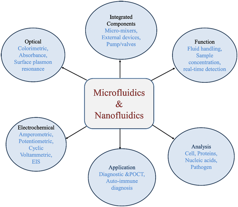 Integrated microfluidic devices for point-of-care detection of bio ...