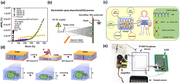 The technology of wearable flexible textile-based strain sensors for ...