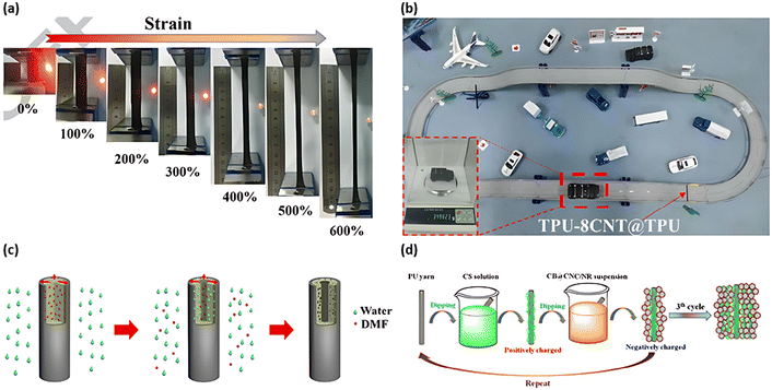 The technology of wearable flexible textile-based strain sensors for ...