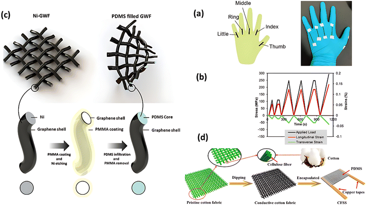 The technology of wearable flexible textile-based strain sensors for ...