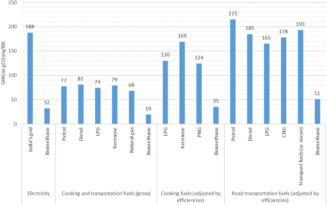India's biomethane generation potential from wastes and the ...