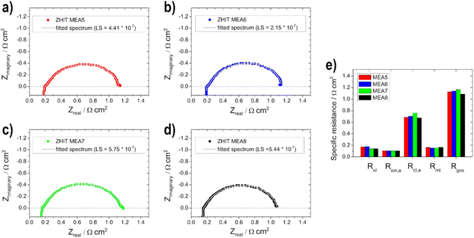 Influence of the electrocatalyst layer thickness on alkaline DEFC ...