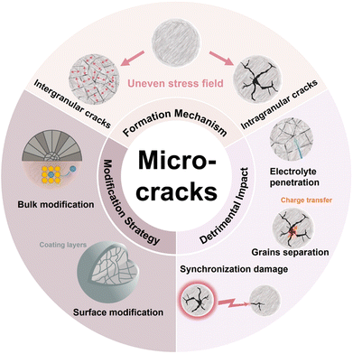 The genesis and control of microcracks in nickel-rich cathode materials ...