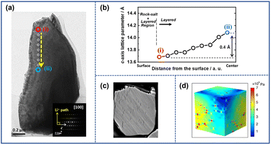The genesis and control of microcracks in nickel-rich cathode materials ...