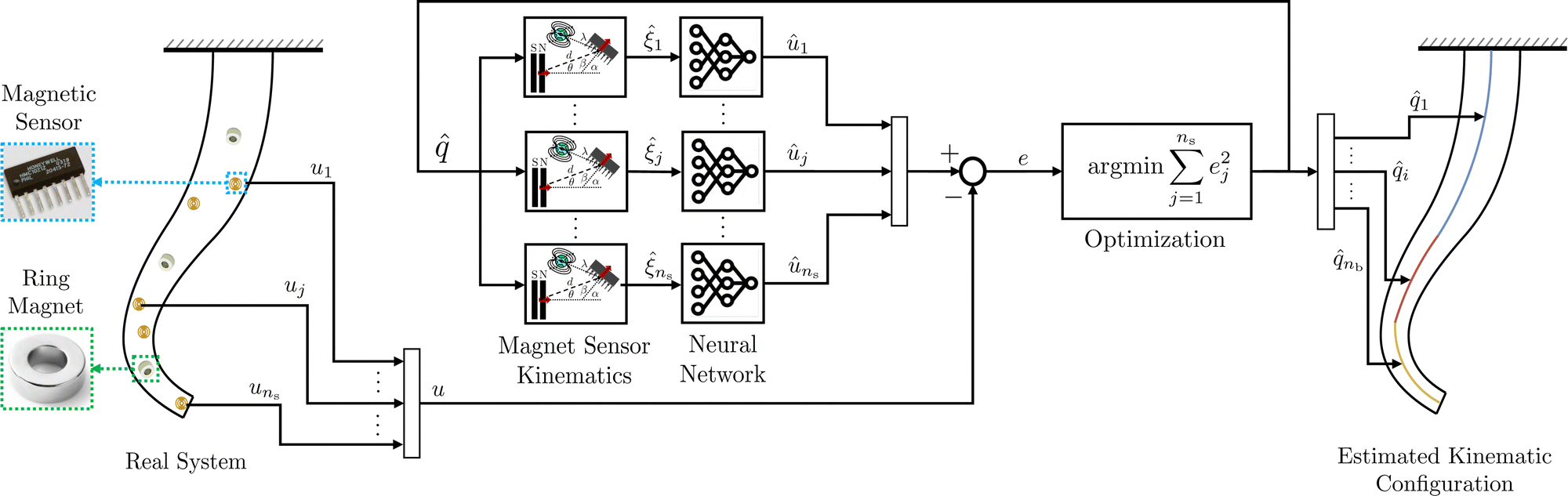 Learning 3D shape proprioception for continuum soft robots with multiple magnetic sensors - Soft ...